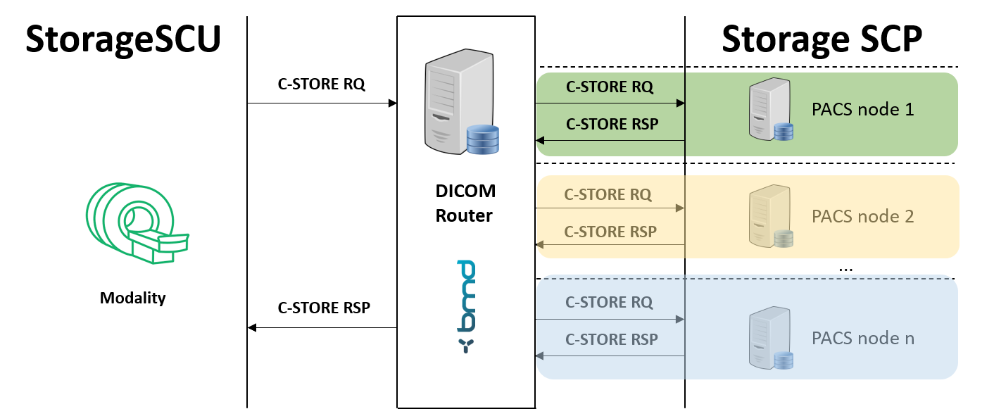 Intelligent PACS Store and Forward mechanism: how does it work? - BMD ...