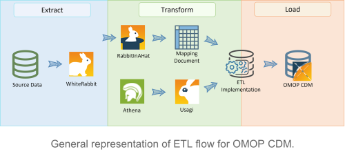 OMOP CDM: An approach for standardizing health data | BMD Software